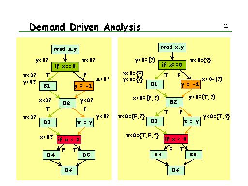 Demand Driven Analysis