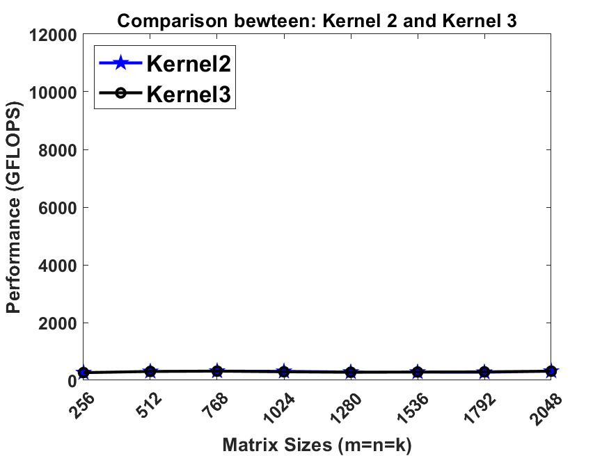 GitHub - Wong4j/Optimizing-SGEMM-on-NVIDIA-Turing-GPU: Optimizing SGEMM ...
