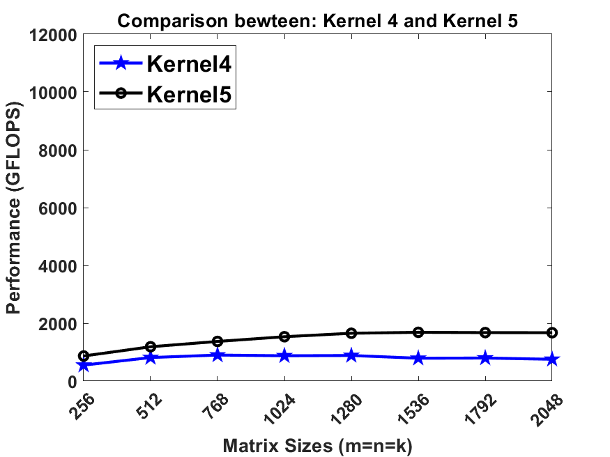 GitHub - Wong4j/Optimizing-SGEMM-on-NVIDIA-Turing-GPU: Optimizing SGEMM ...