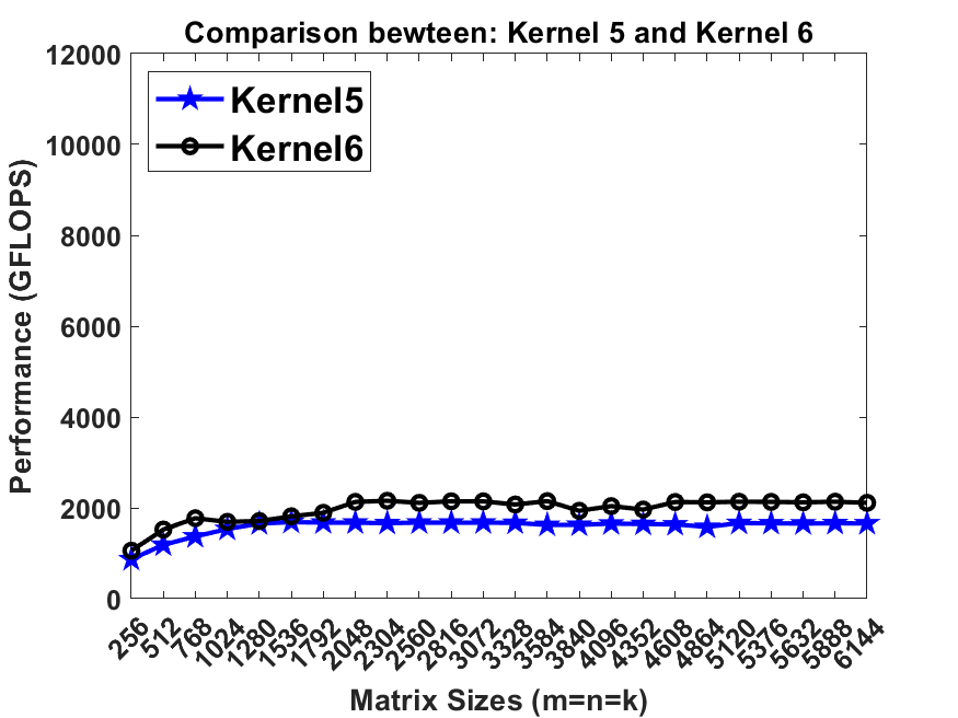 GitHub - Wong4j/Optimizing-SGEMM-on-NVIDIA-Turing-GPU: Optimizing SGEMM ...